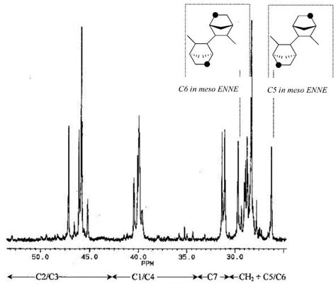 Microstructure Of Copolymers Of Norbornene Based On Assignments Of 13c Nmr Spectra Evolution Of