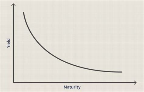 Fixed Income Yield Curve Robeco Uk