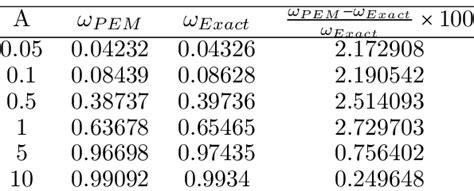 1 Comparison Of Approximate And Exact Frequencies 73 Download Table