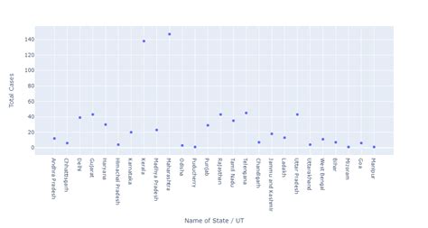 GitHub D Deva Covid Visualization Using Plotly