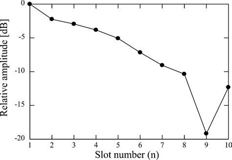Slot Excitation Determined By Genetic Algorithm Download Scientific