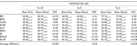 Table 8 From Improving Forward Compatibility In Class Incremental Learning By Increasing