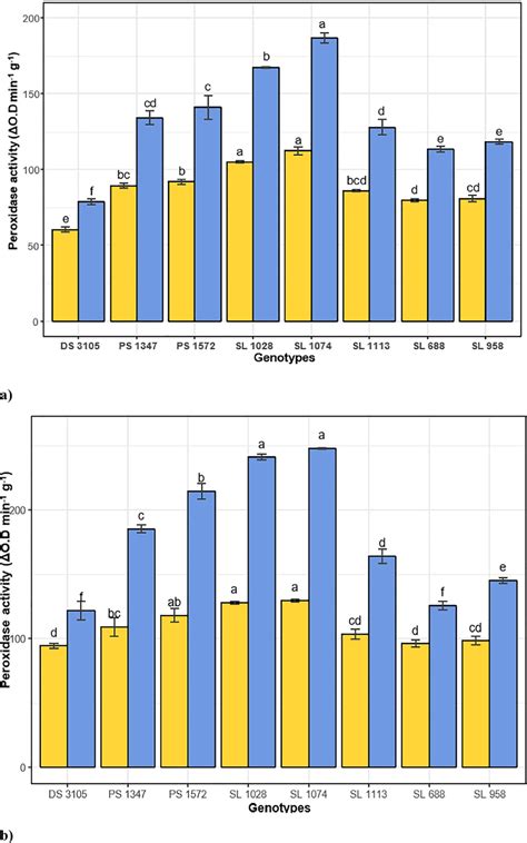 Peroxidase Pod Activity In Leaves Of Healthy And B Tabaci Stressed