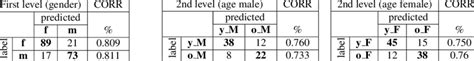 Confusion Matrices Of The Gender Age Classifier Download Table