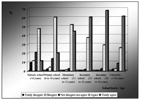 Agreement To Sex Education Along Babe Levels Download Scientific Diagram