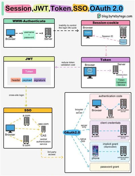 authentication methodology session cookie jwt token sso oauth 2 0