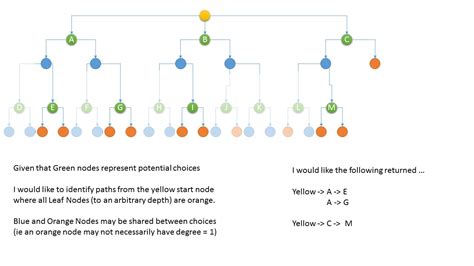 Neo4j Cypher Match Subtrees Of Choices To Identify Valid Outcomes