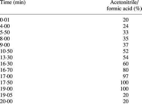 Details Of The Uplc Gradient Download Table Details Of The Uplc Gradient Download Table