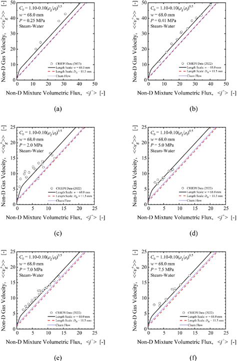 Figure 1 From Drift Flux Model For Upward Dispersed Two Phase Flows In A Vertical Rod Bundle