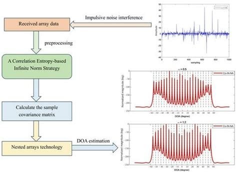 Remote Sensing Free Full Text Direction Of Arrival Estimation With