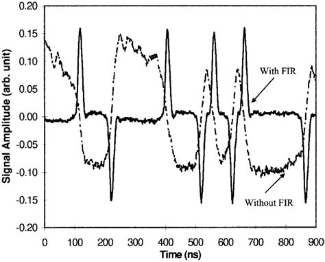 Real Time Captured Waveforms Of Pseudorandom Data The Dotted Line Is