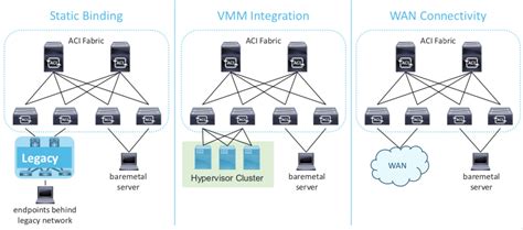 First 7 Days Aci Devops Simplified