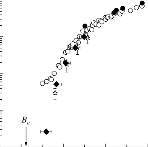 Excitation Function For The Reaction Involving The Production Of 196