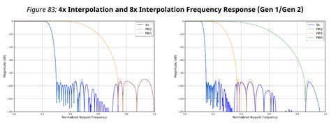 Rfsoc应用笔记 Rf数据转换器 08 Rfsoc关键配置之rf Dac内部解析（二）反sinc滤波器 Csdn博客