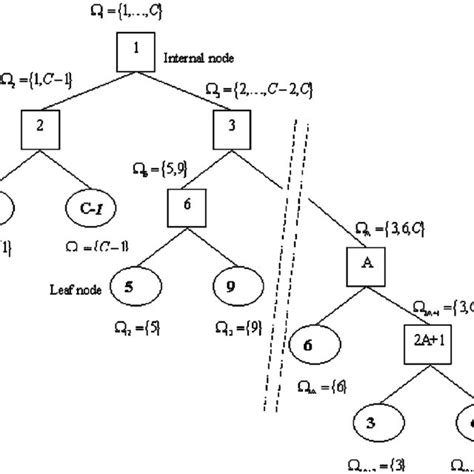 Binary Hierarchical Multi Classifier Framework For Solving A C Class