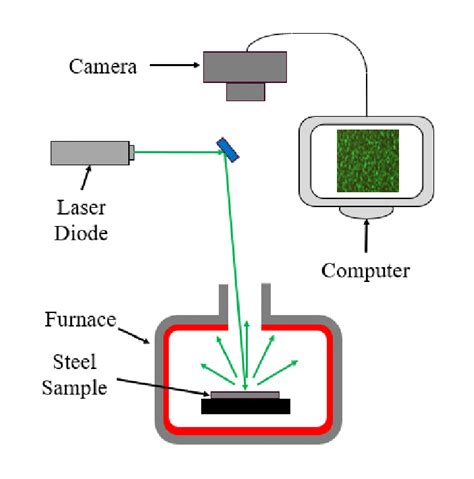 Speckle Characterization Experimental Setup Schematic Coupons