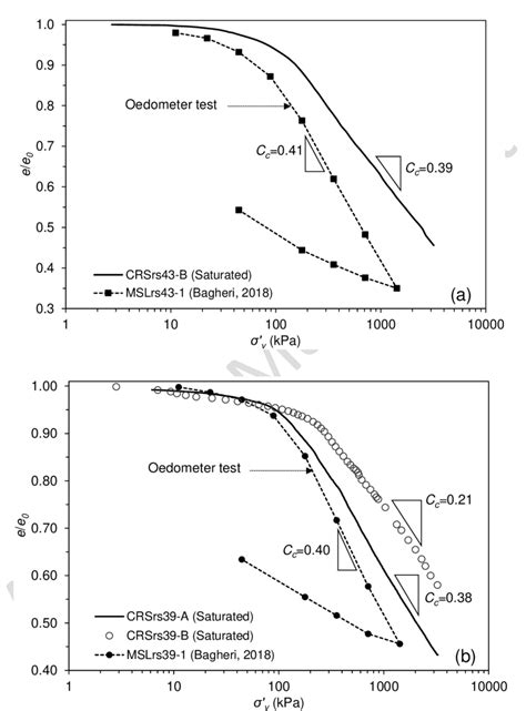 Comparison Of Compression Curves Obtained From Crs And Msl Tests On Download Scientific Diagram