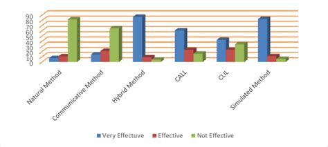 Result Of The Effectiveness Of The Different Teaching Methods Figure 2