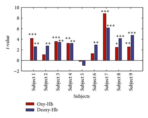 The T Values In Glm Indicated Cortical Activation During Mental