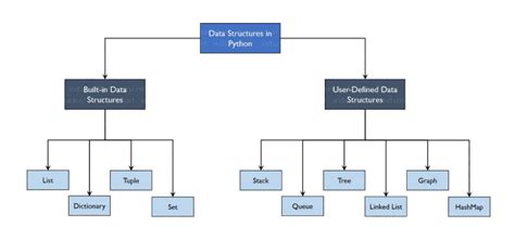 Estructuras De Datos Definidas Por El Usuario En Python