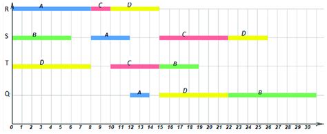 An Example Of A Jss Problem Solution Gantt Chart An Example Of A Jss