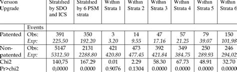 Log Rank Tests Of Equality Of Version Survival Functions Standards