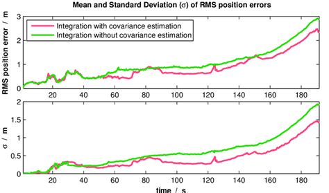 mean and standard deviation of the rms position error by reprocessing a