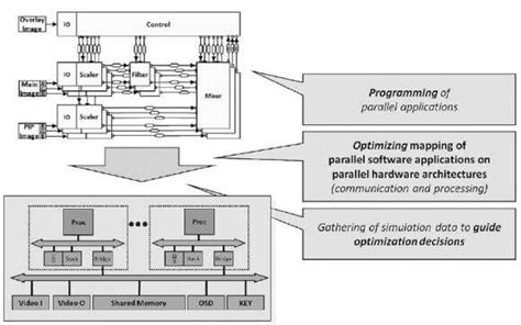 Multicore Architectures Part Programming Challenges EDN