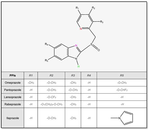Ppis Drug Dosage Forms Development Formulation Challenges Encyclopedia Mdpi