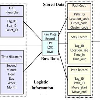 RFID Database Model With External Information Download Scientific Diagram