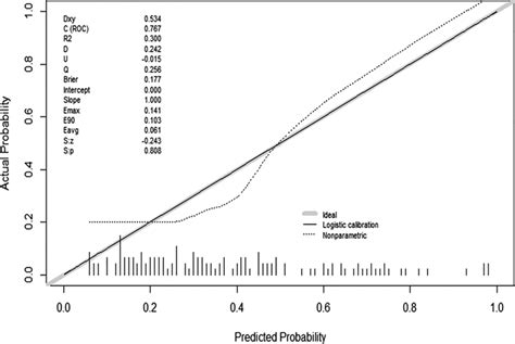 Calibration Curve Of The Predictive Model Showing The Degree Of