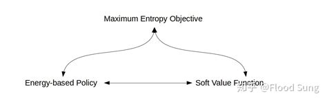 深度解读soft Actor Critic 算法soft Actor Critic Based Deep Reinforcement Csdn博客