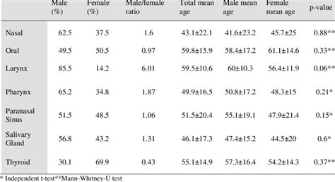 Gender Distribution And The Mean Age Distribution By Gender For Each
