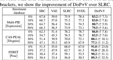 Table 1 From Disentangling Prototype And Variation For Single Sample