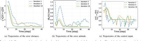 Figure 2 From Learning Based Event Triggered Mpc With Gaussian