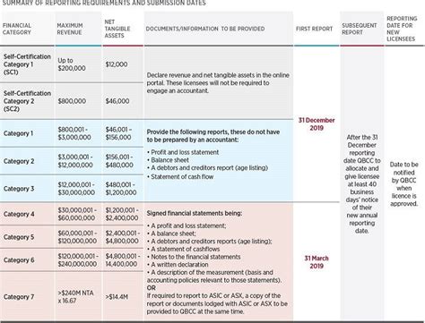 Things QBCC Licensees Need To Consider For Annual Reporting