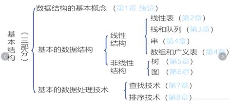 数据结构与算法基础——重要知识点截图【青岛大学 王卓版】 青岛大学数据结构ppt csdn博客