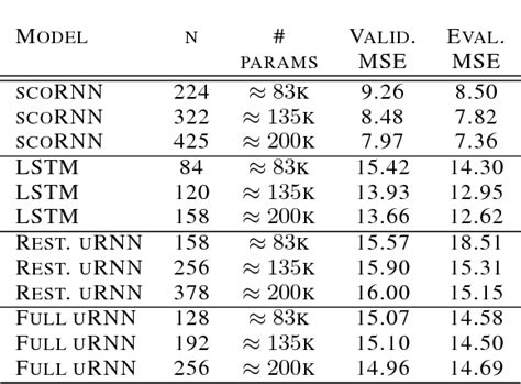 Orthogonal Recurrent Neural Networks With Scaled Cayley Transform