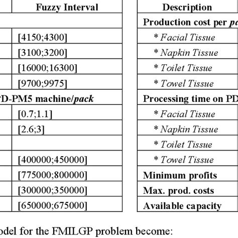 Pdf Product Mix Optimization On Multi Constraint Production Planning