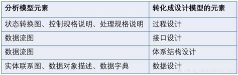 【软件工程】软件工程系统设计——结构化设计 csdn博客