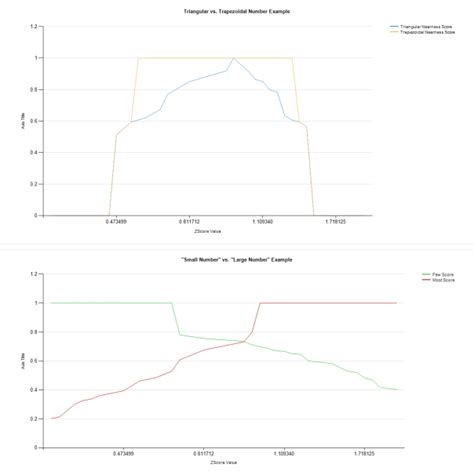 Implementing Fuzzy Sets In Sql Server Part 6 Fuzzy Numbers And Linguistic Modifiers