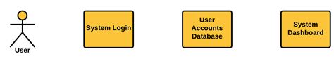 Sequence Diagram For Login System UML Diagrams