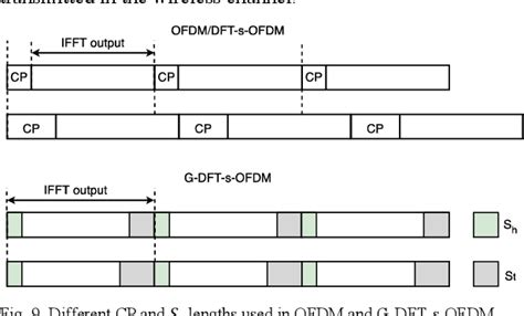 Figure 10 From A Review On The 5g Enhanced Ofdm Modulation Technique