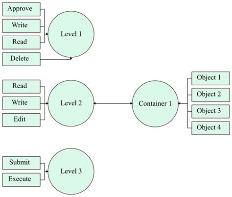 Secure And Dynamic Access Control For The Internet Of Things Iot
