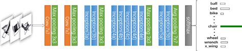 Figure 2 From Exploring Deep Learning For View Based 3d Model Retrieval