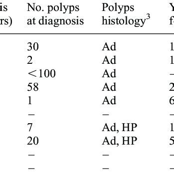 Clinical Phenotype Of MAP Patients And Their Relatives Download Table