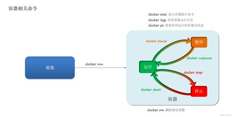 docker简介和原理 docker desktop 原理 csdn博客