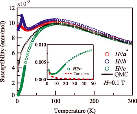 The Temperature Dependencies Of The Low Field 0 1 T Dc Magnetic