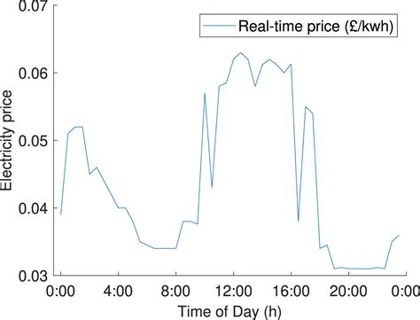 Efficient Economic Energy Scheduling In Smart Cities Using Distributed