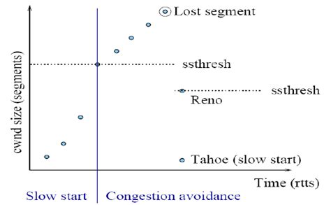 Tcp Behavior Slow Start And Congestion Avoidance Phase Download